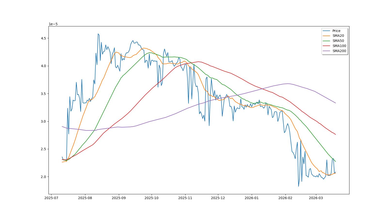 Ride My Car Simple Moving Averages