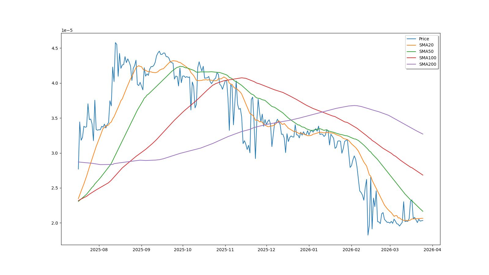 Ride My Car Simple Moving Averages