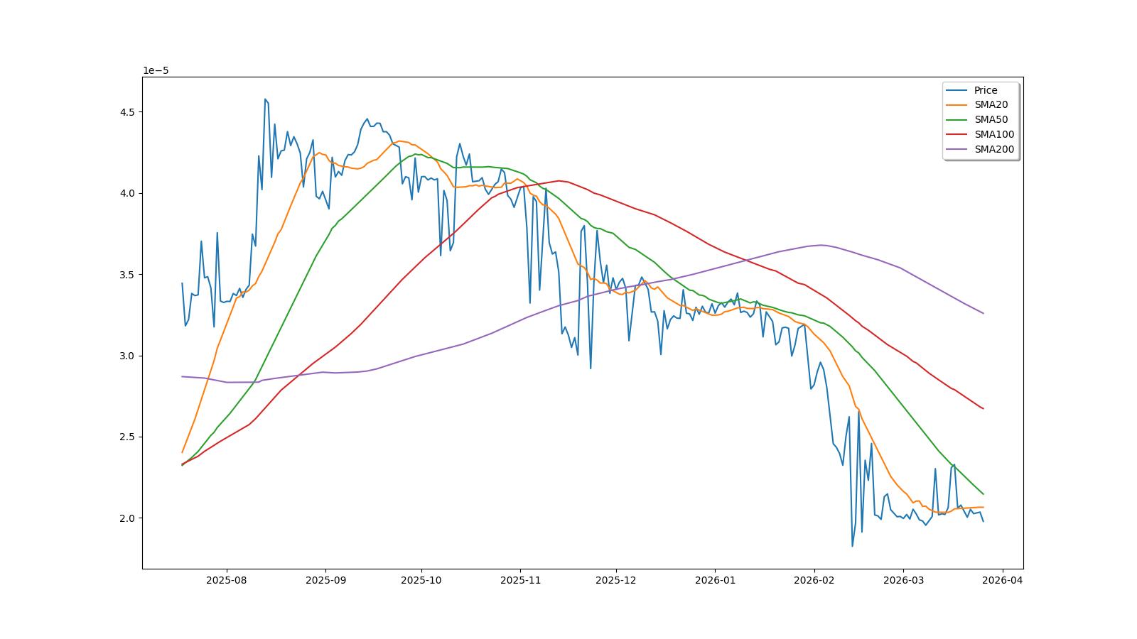 Ride My Car Simple Moving Averages
