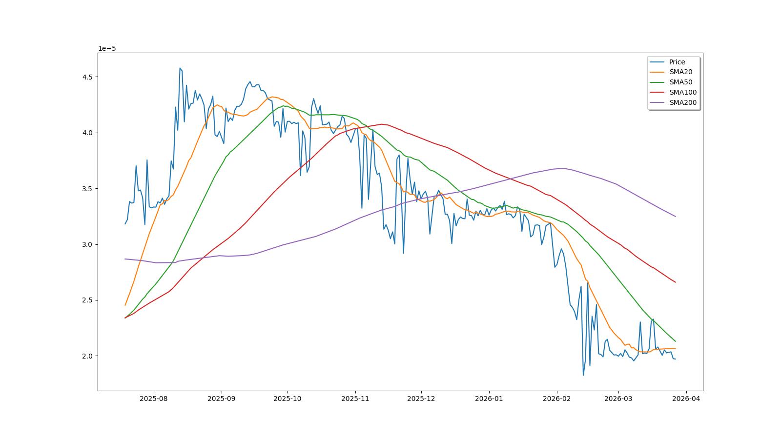 Ride My Car Simple Moving Averages