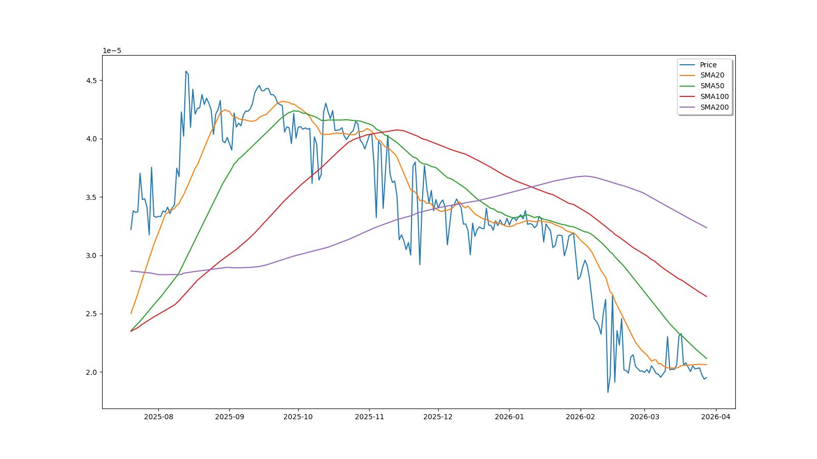 Ride My Car Simple Moving Averages