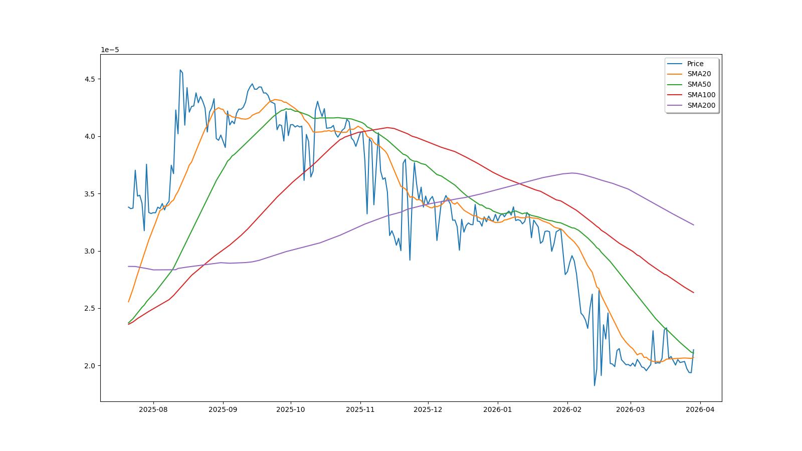 Ride My Car Simple Moving Averages