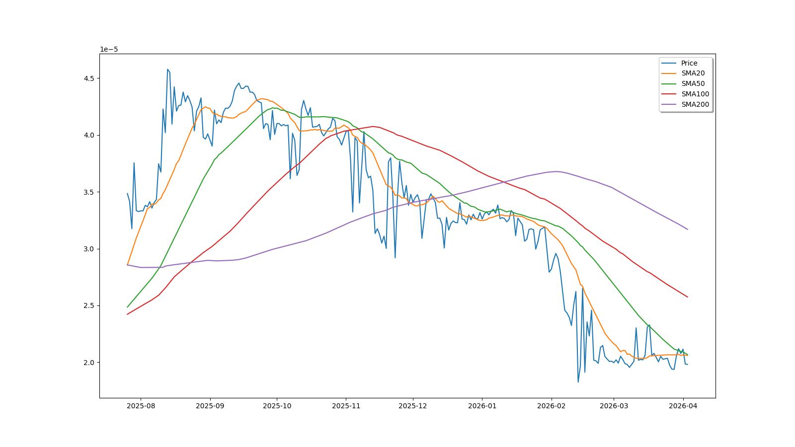 Ride My Car Simple Moving Averages