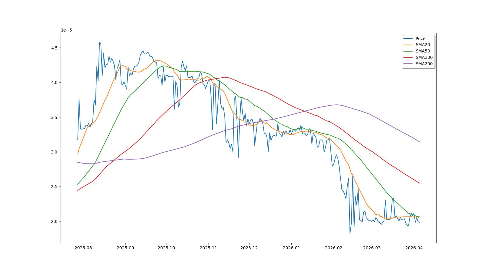 Ride My Car Simple Moving Averages
