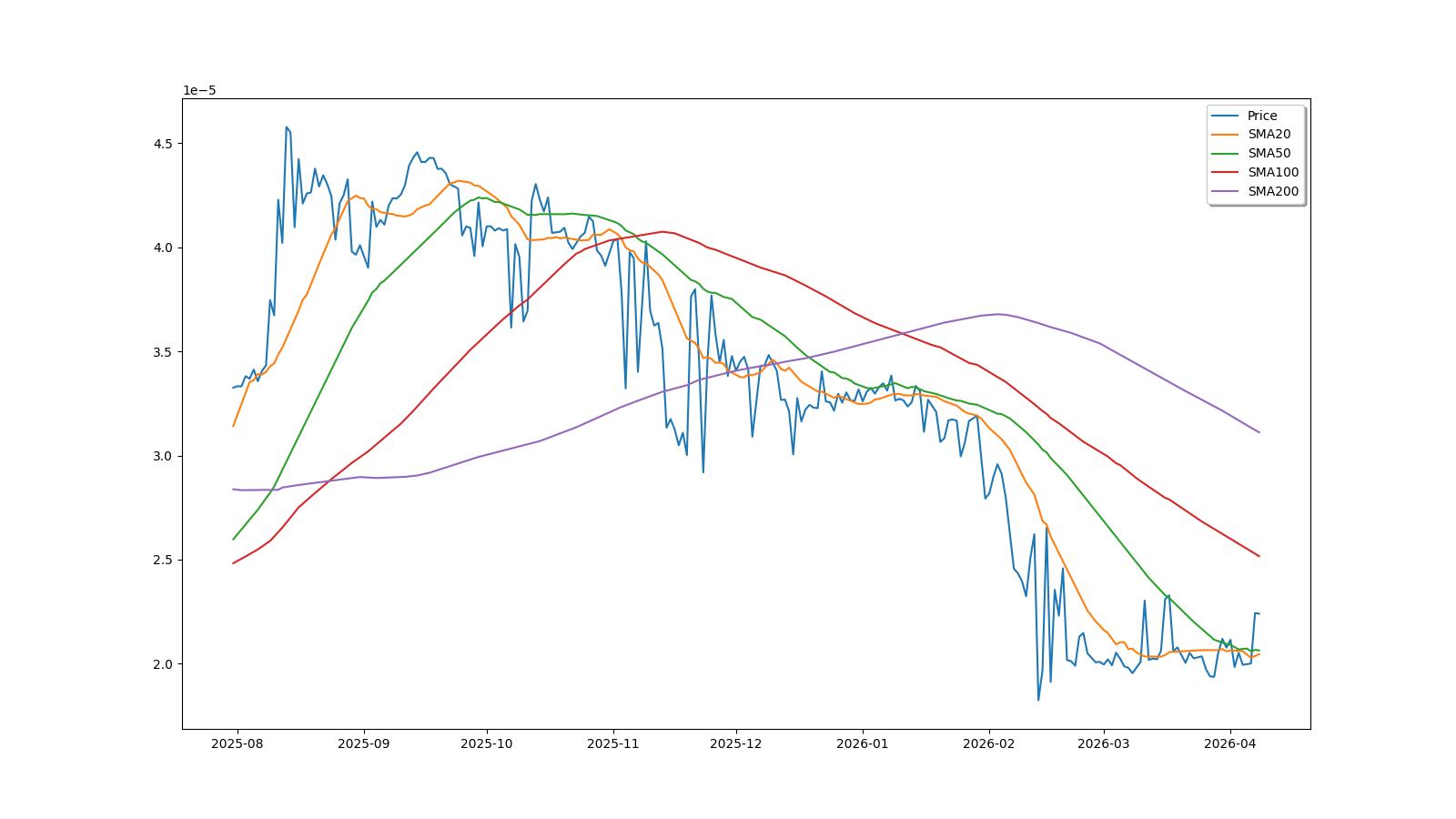 Ride My Car Simple Moving Averages