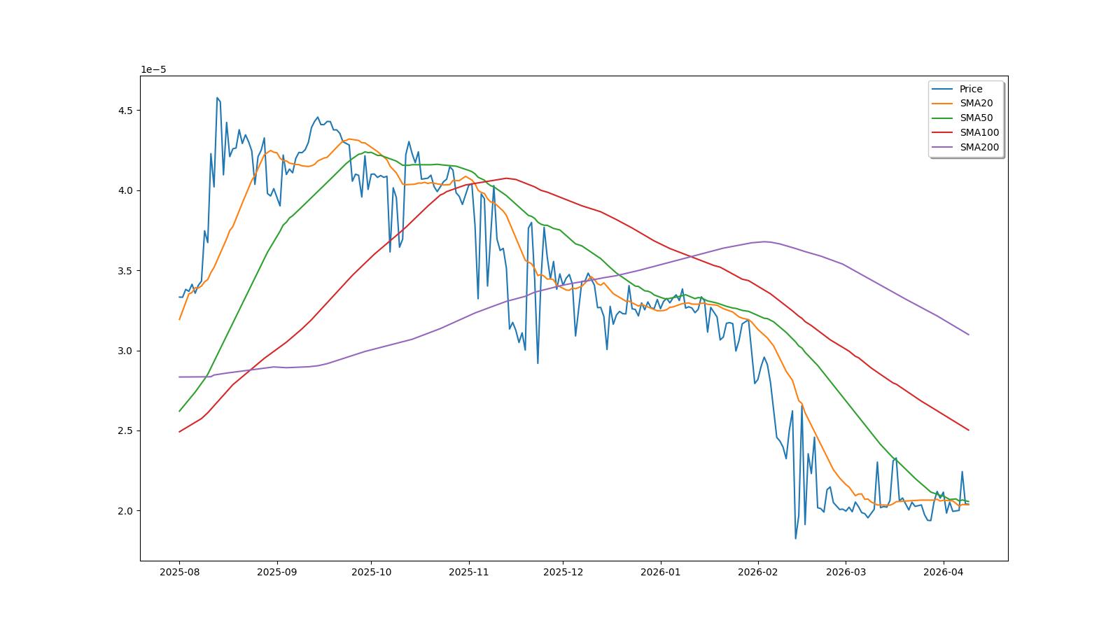 Ride My Car Simple Moving Averages