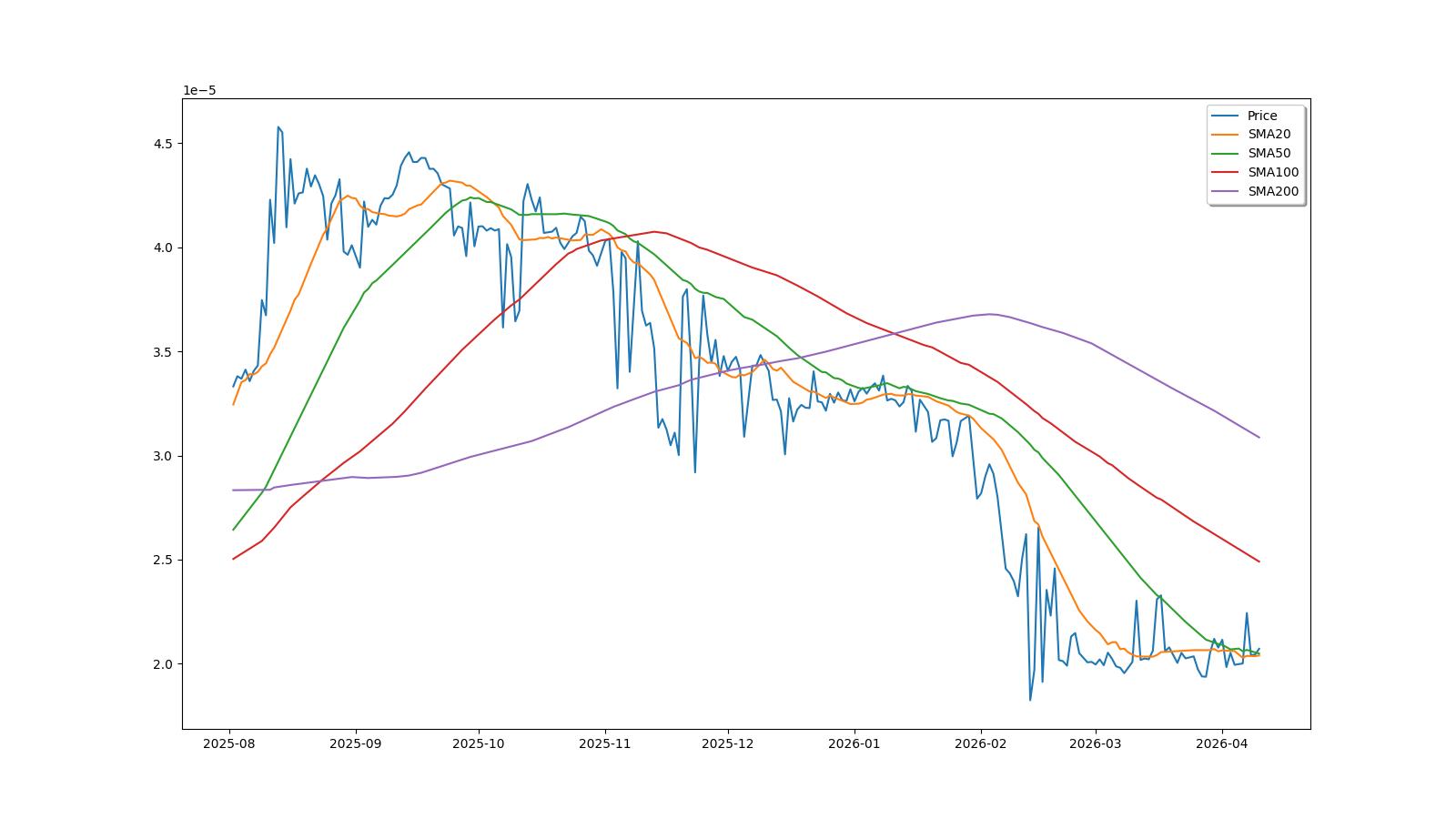 Ride My Car Simple Moving Averages