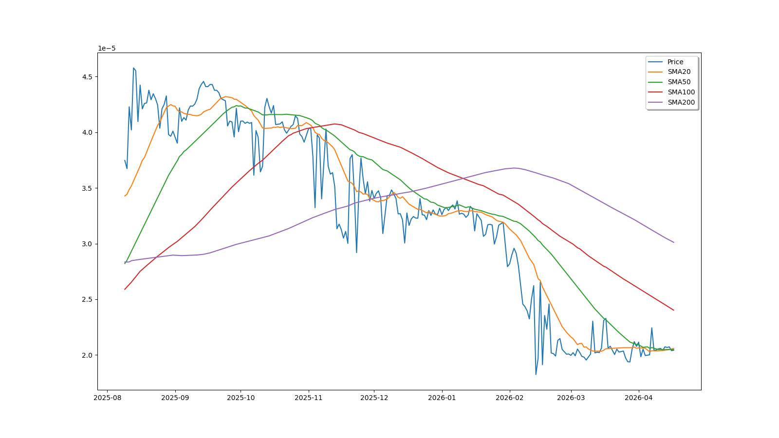 Ride My Car Simple Moving Averages