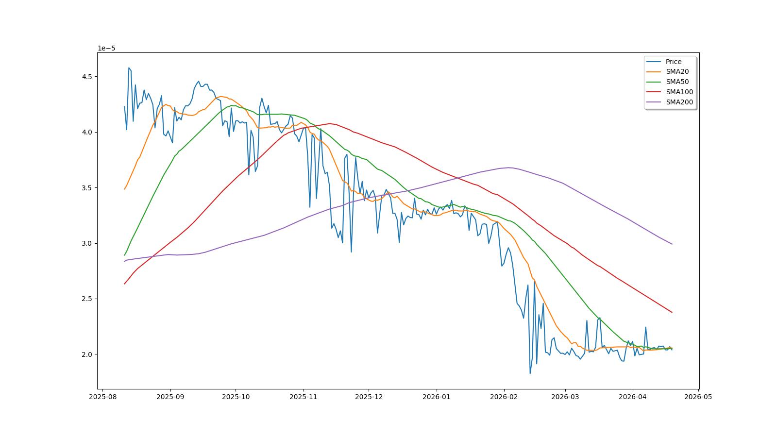 Ride My Car Simple Moving Averages