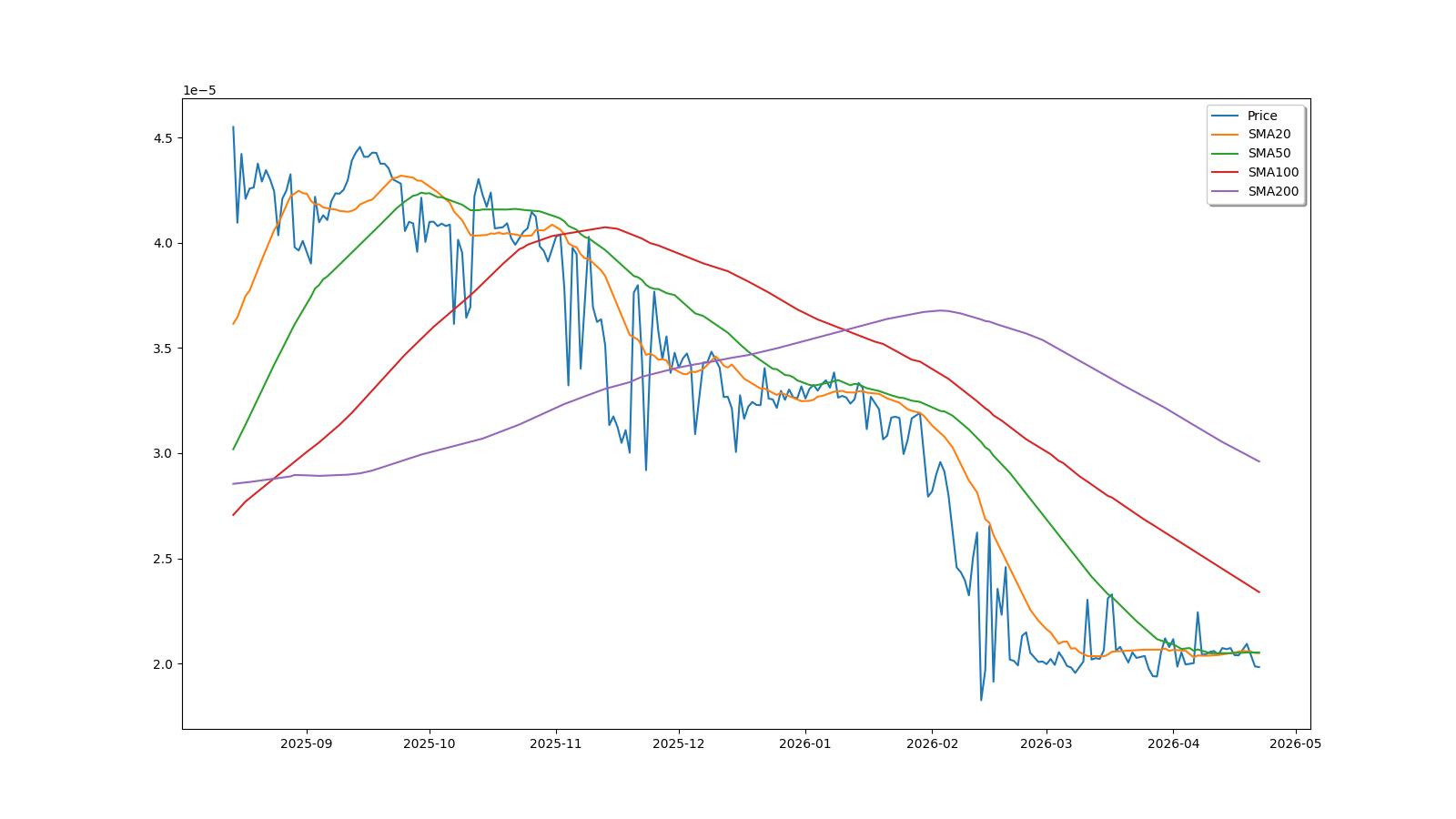 Ride My Car Simple Moving Averages