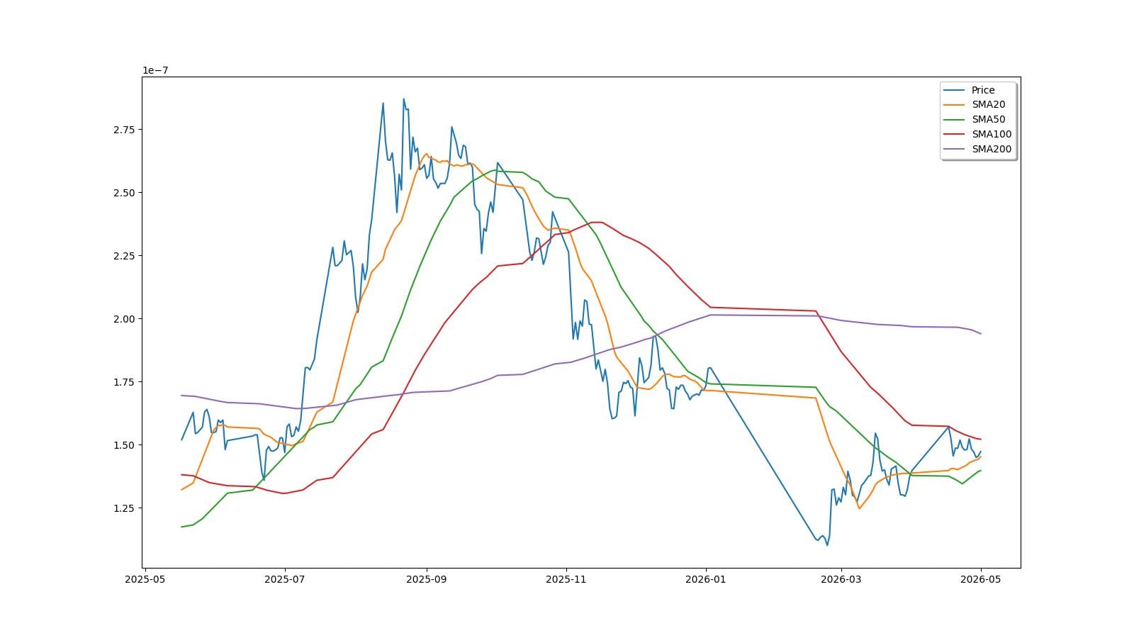 Ridge Simple Moving Averages