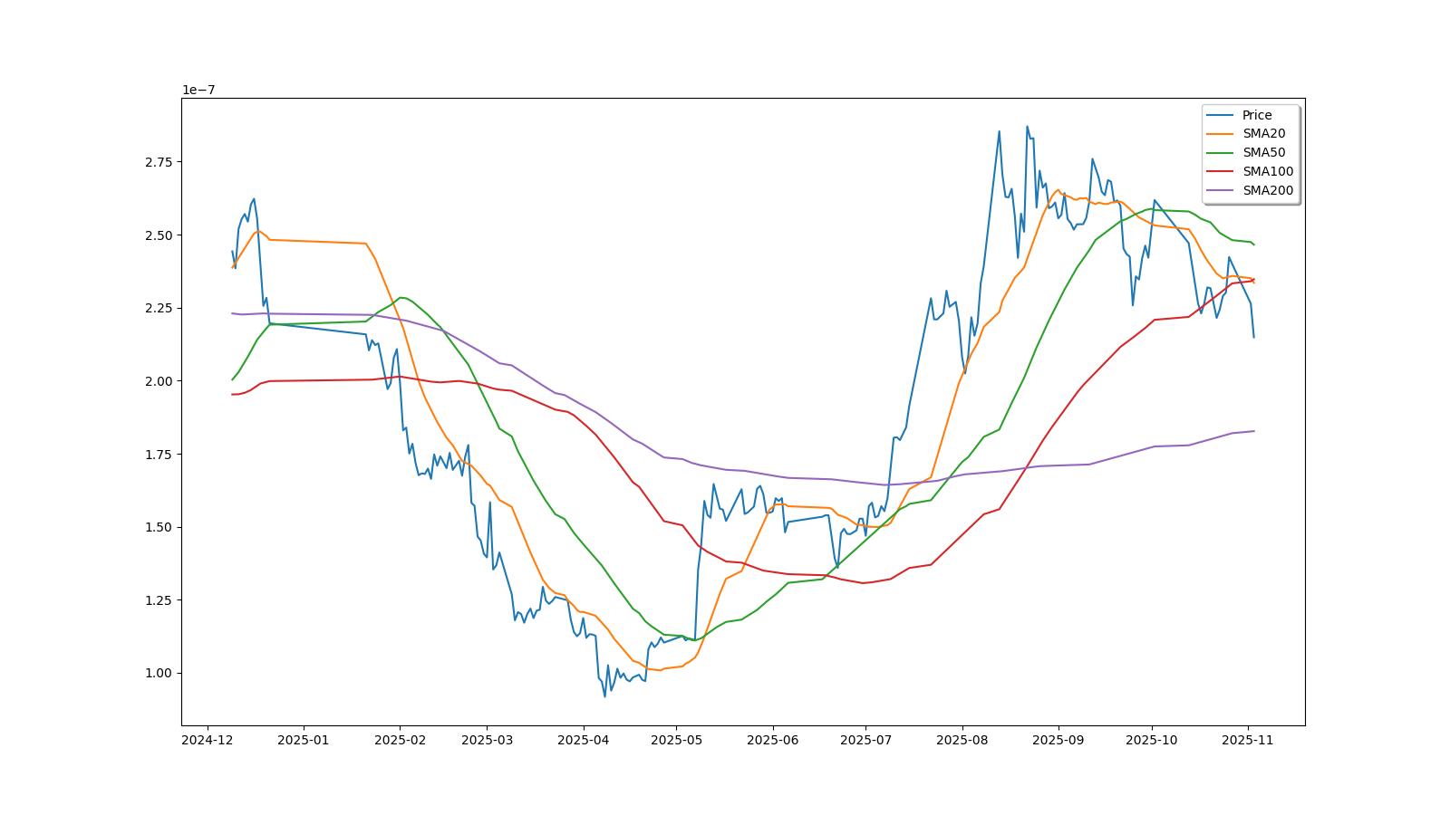 Ridge Simple Moving Averages
