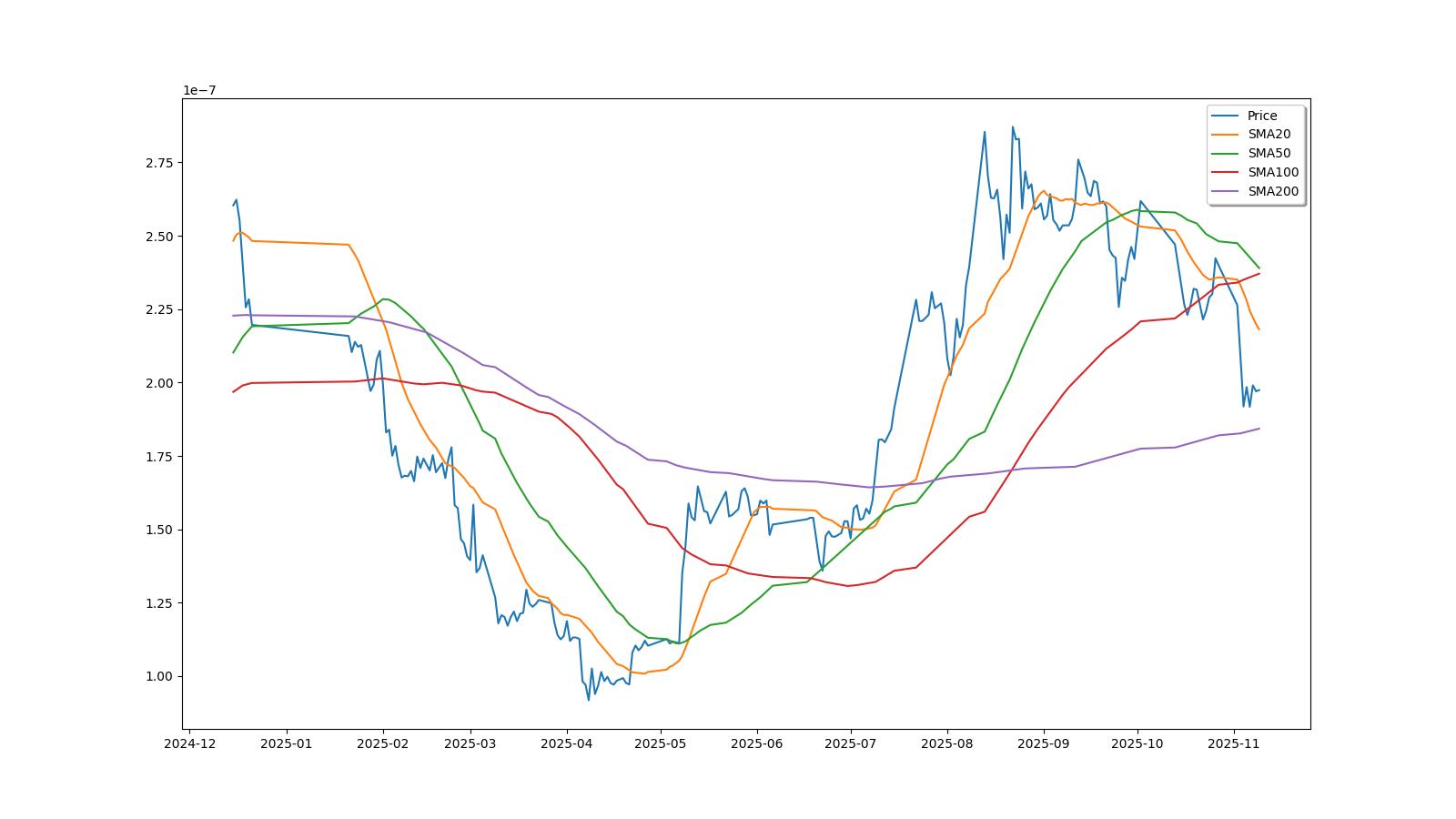 Ridge Simple Moving Averages