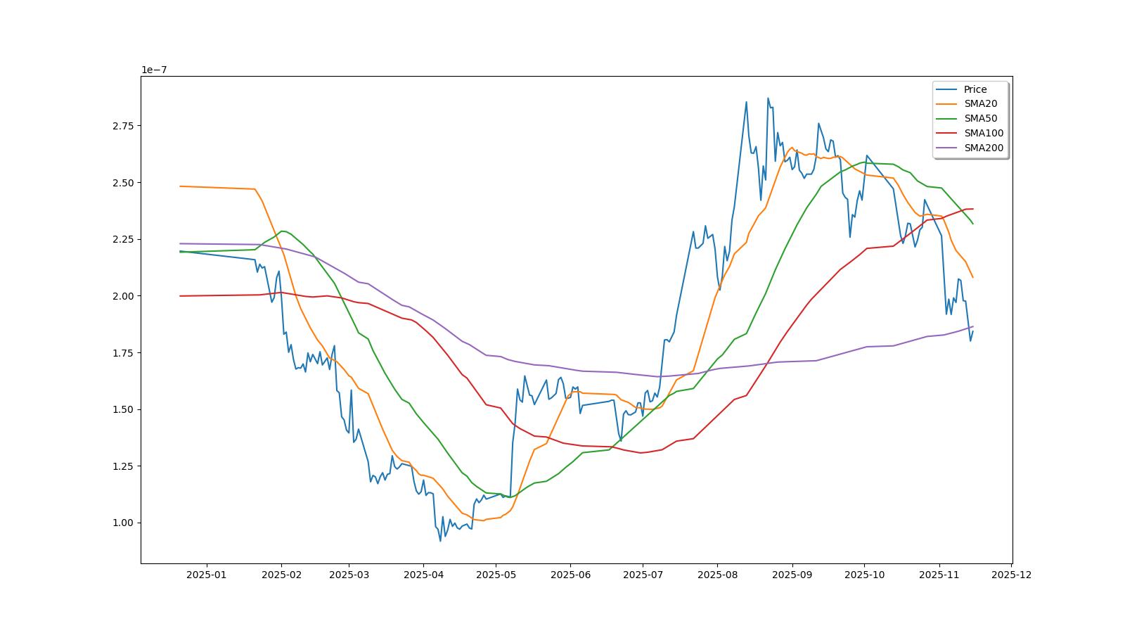 Ridge Simple Moving Averages