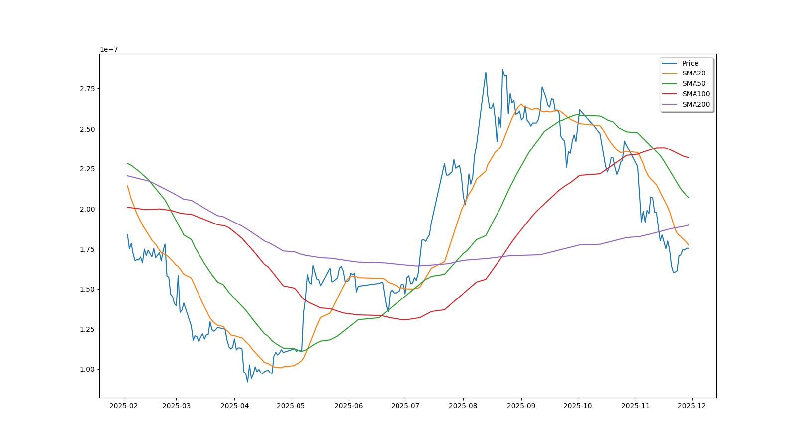 Ridge Simple Moving Averages