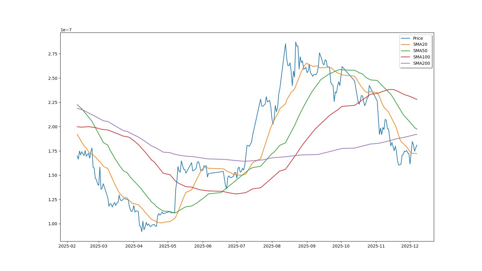 Ridge Simple Moving Averages
