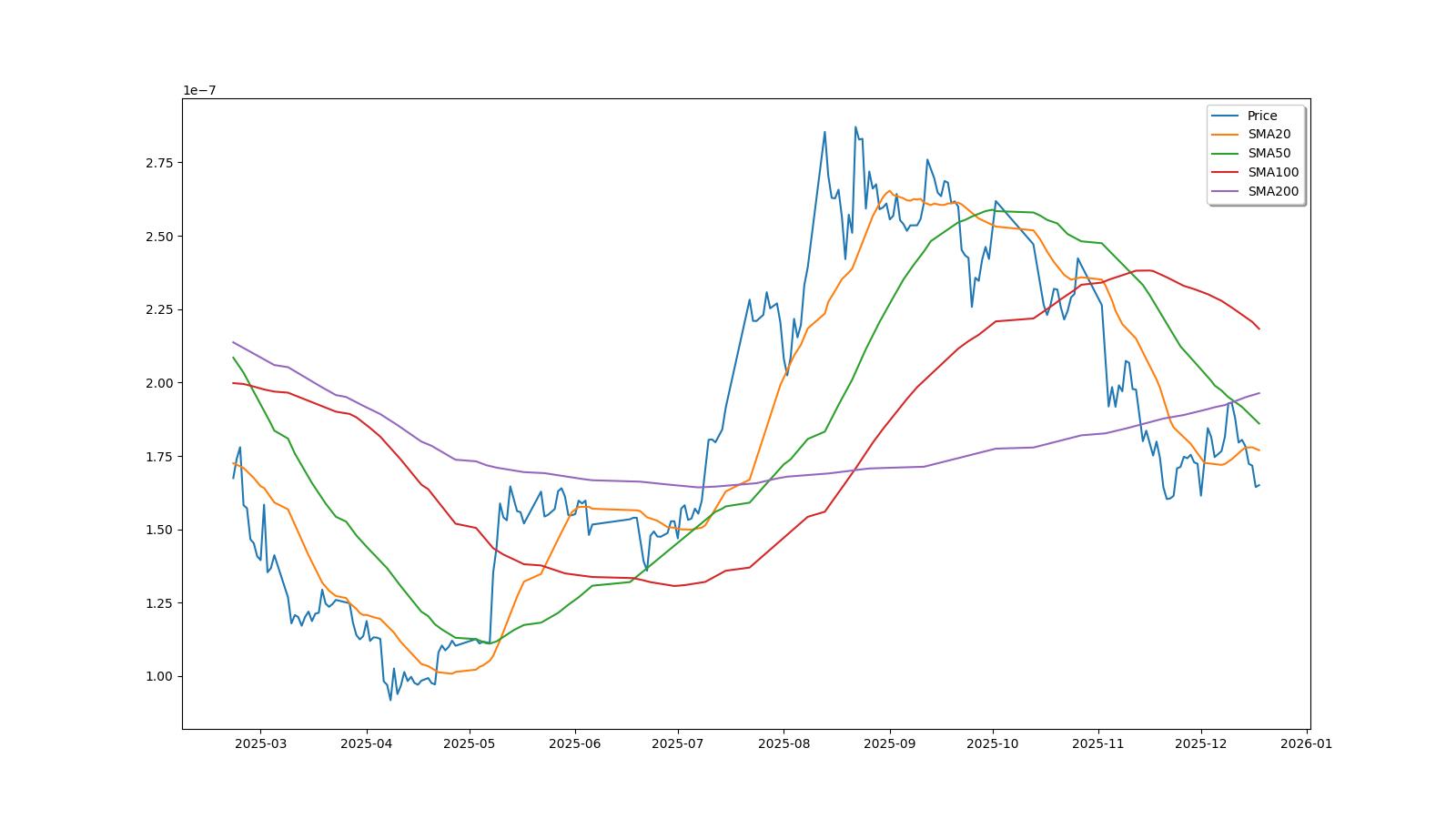 Ridge Simple Moving Averages