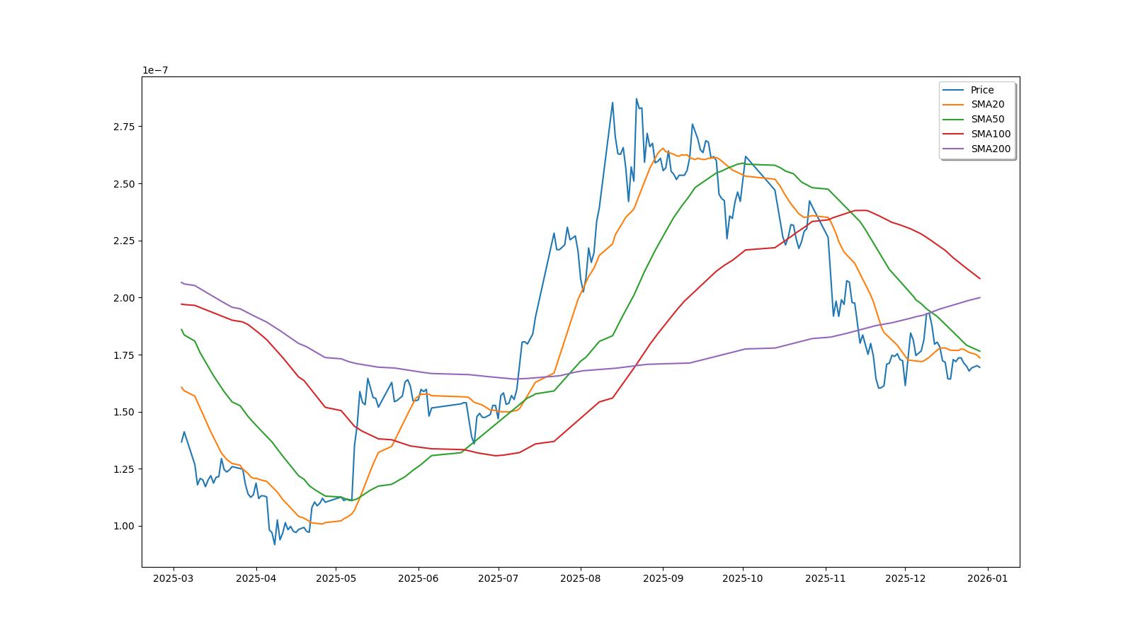 Ridge Simple Moving Averages