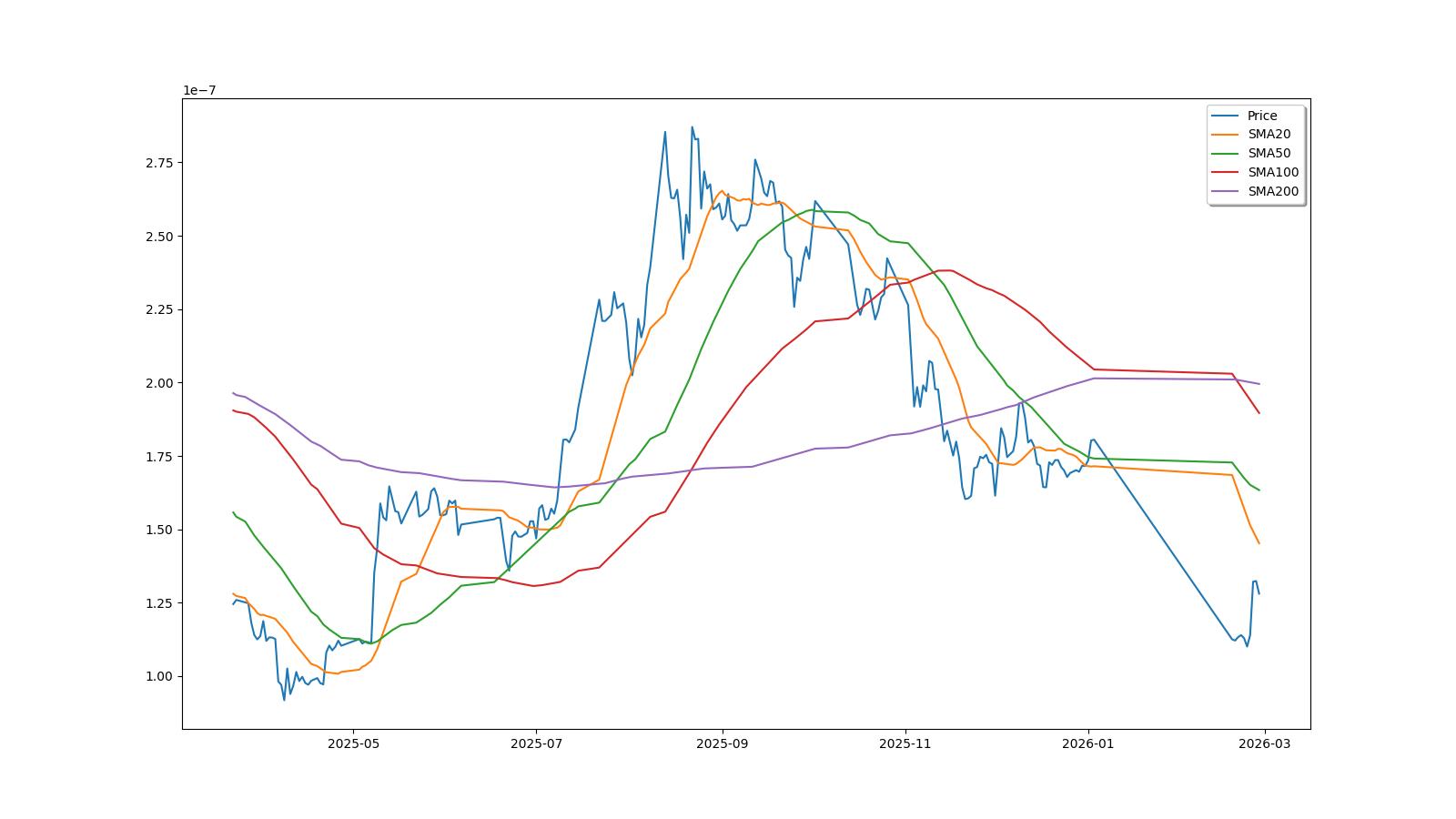 Ridge Simple Moving Averages