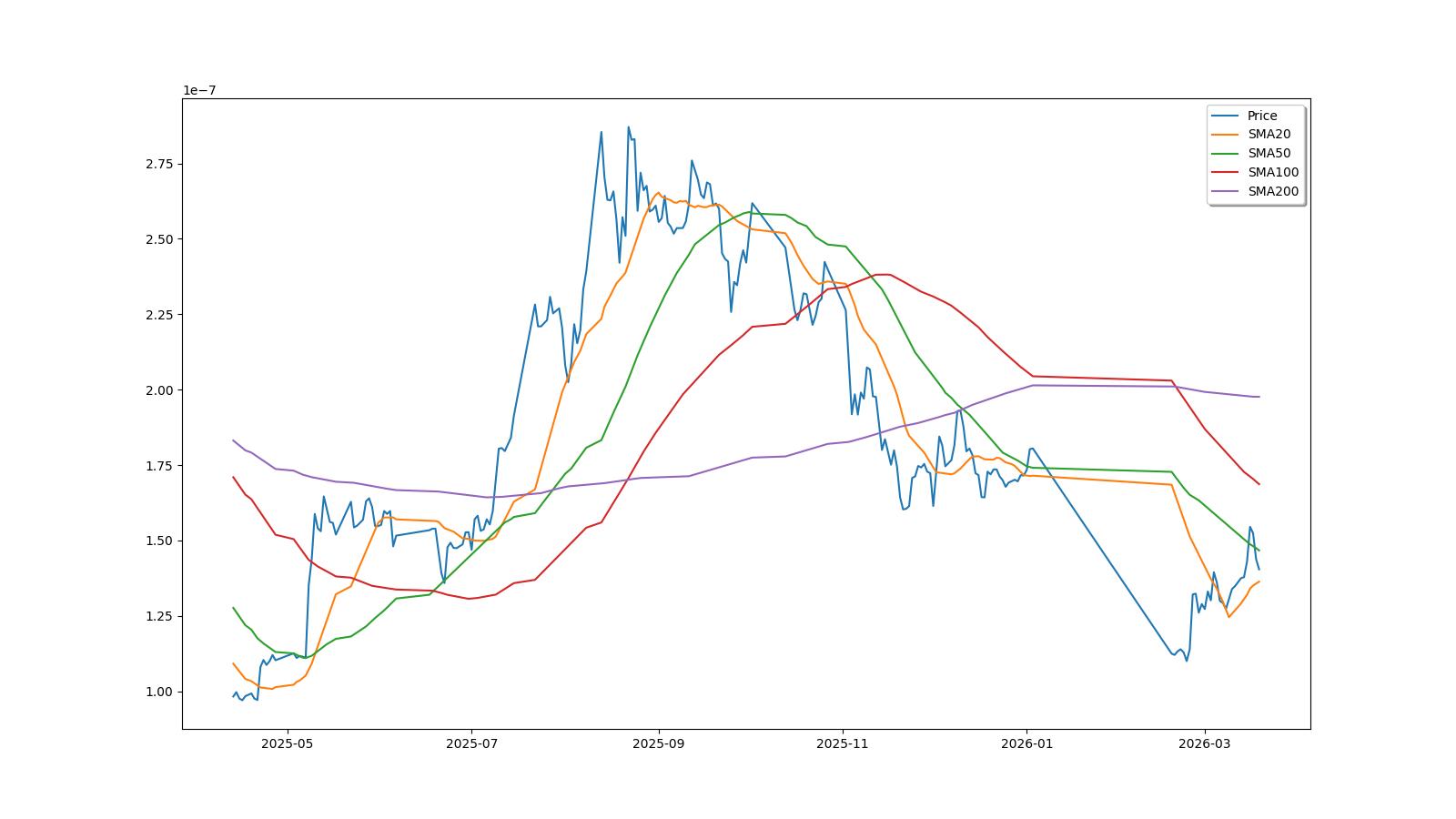 Ridge Simple Moving Averages