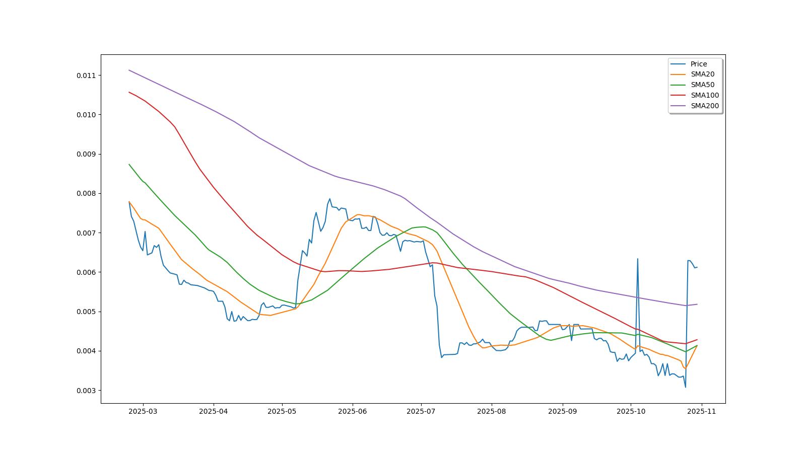 Ridotto Simple Moving Averages