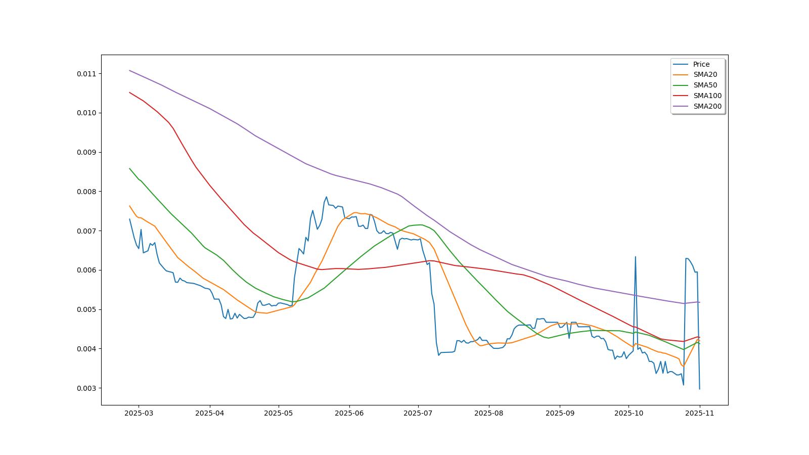 Ridotto Simple Moving Averages