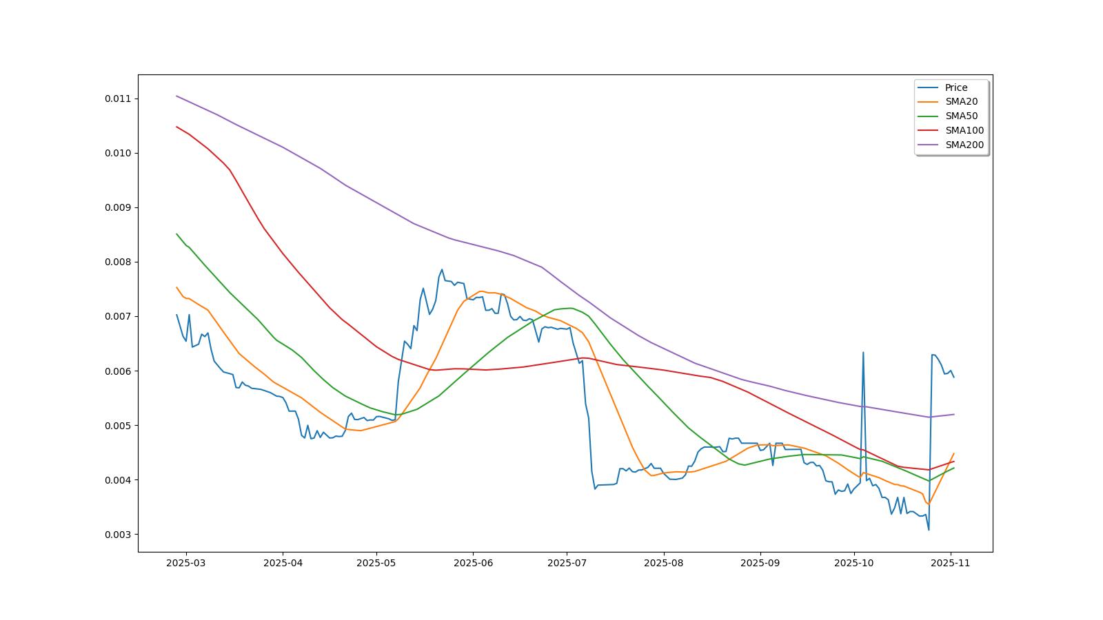 Ridotto Simple Moving Averages