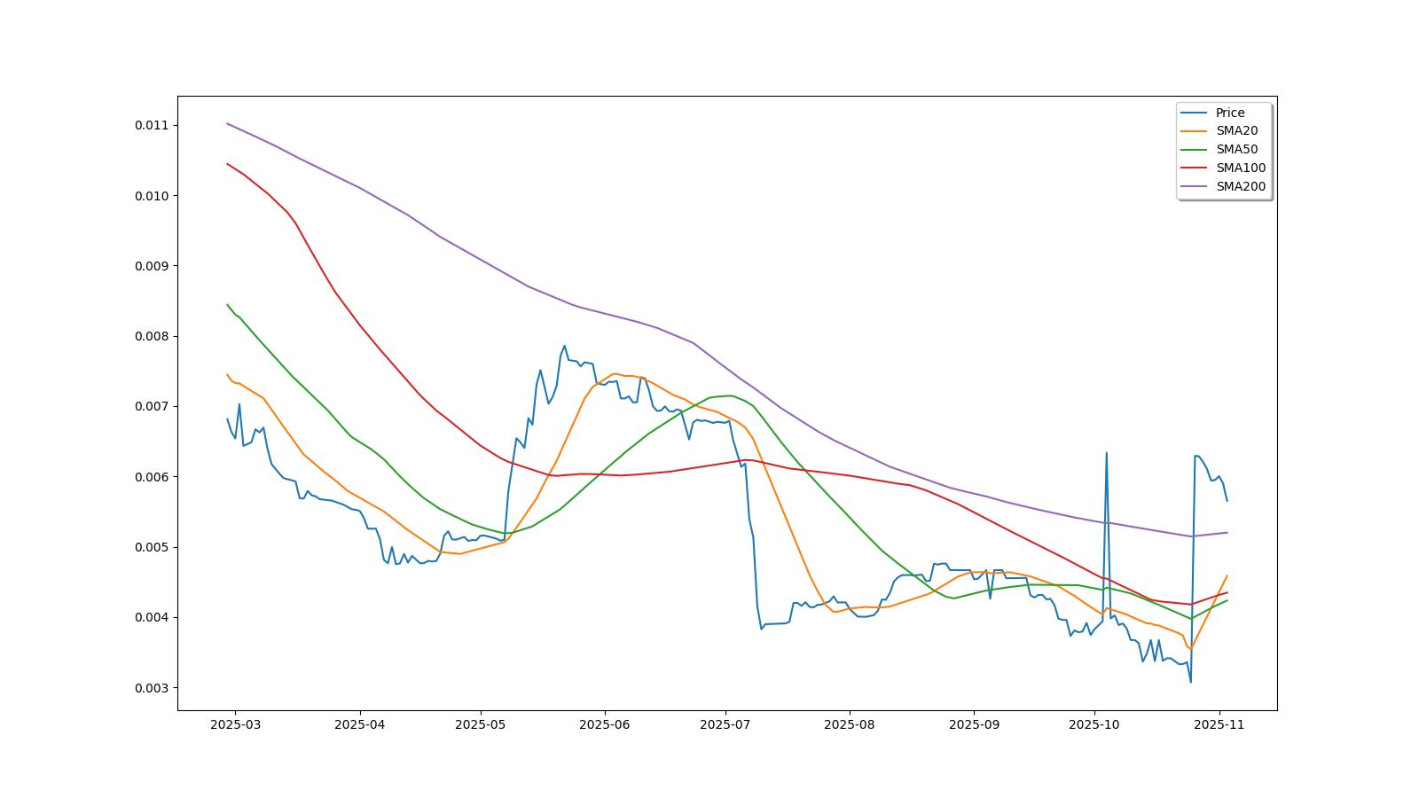 Ridotto Simple Moving Averages