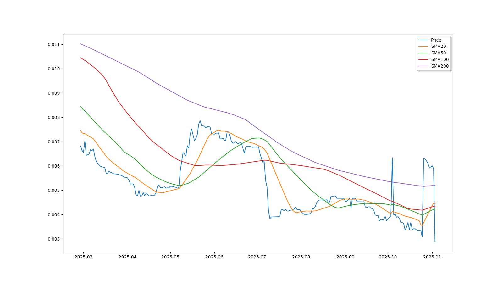 Ridotto Simple Moving Averages