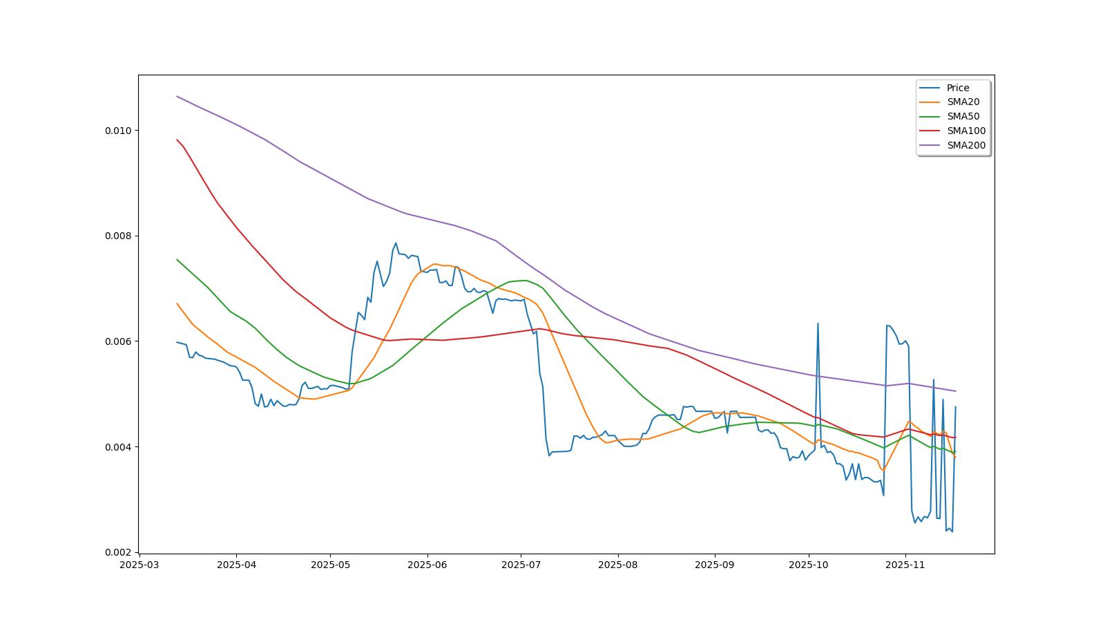 Ridotto Simple Moving Averages