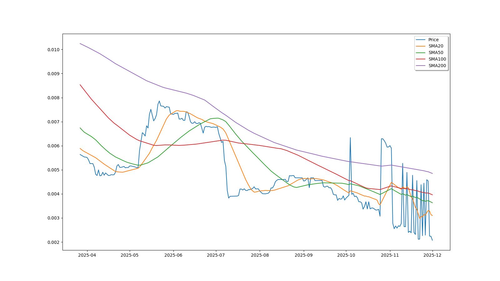 Ridotto Simple Moving Averages