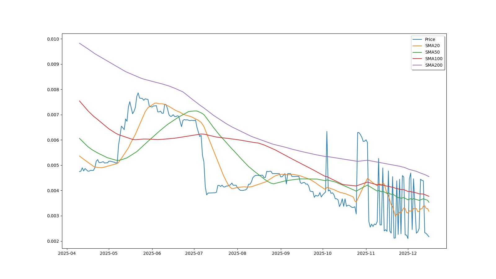 Ridotto Simple Moving Averages