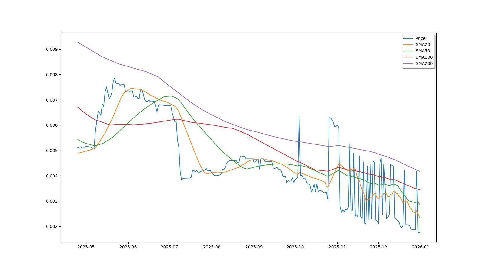 Ridotto Simple Moving Averages