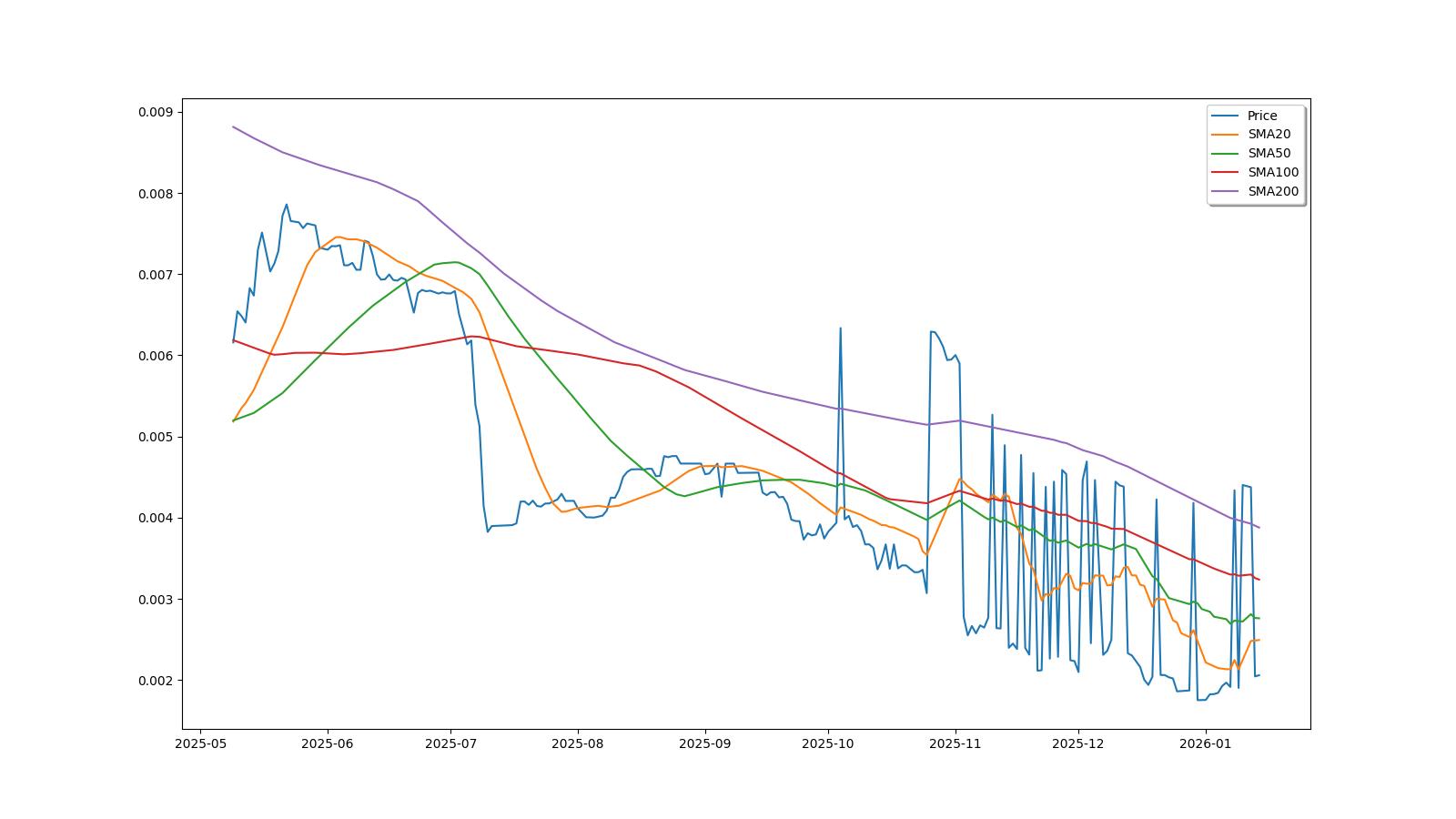 Ridotto Simple Moving Averages