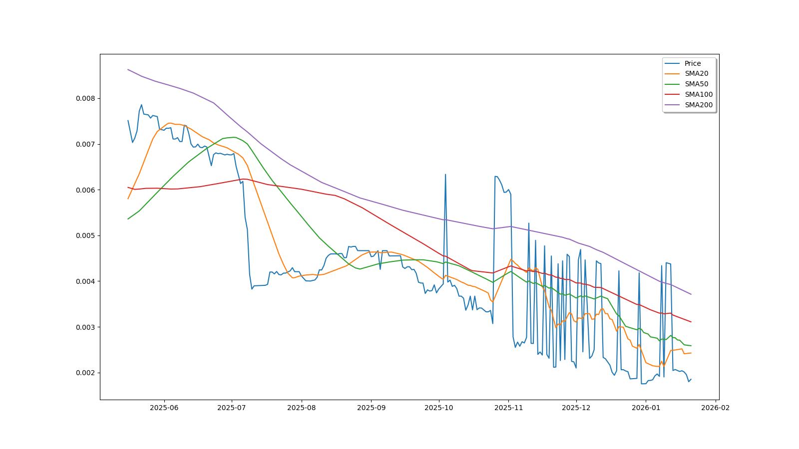 Ridotto Simple Moving Averages