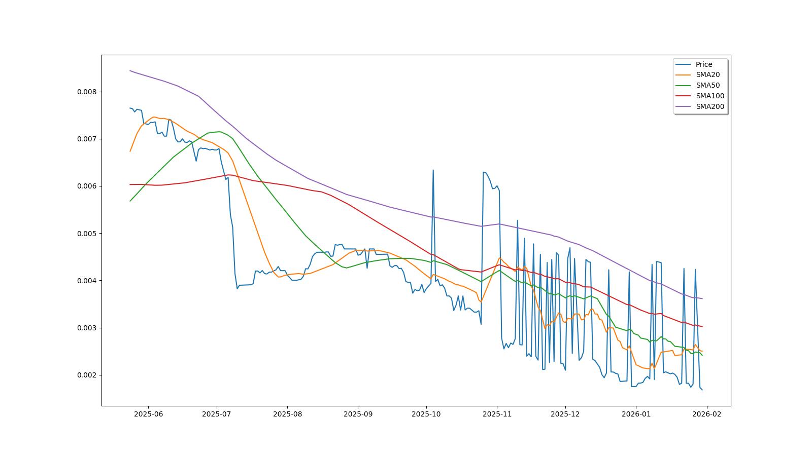 Ridotto Simple Moving Averages