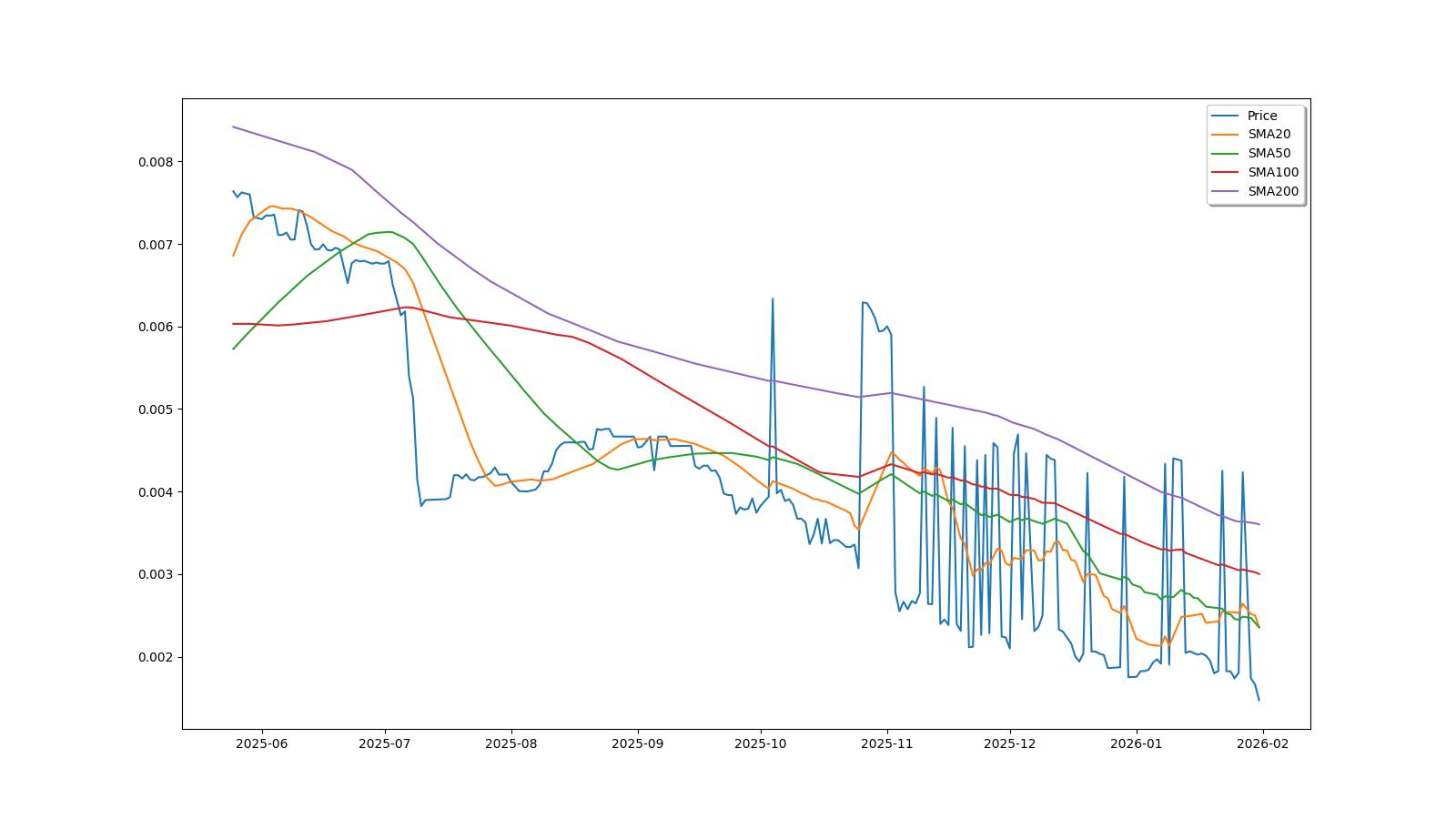 Ridotto Simple Moving Averages