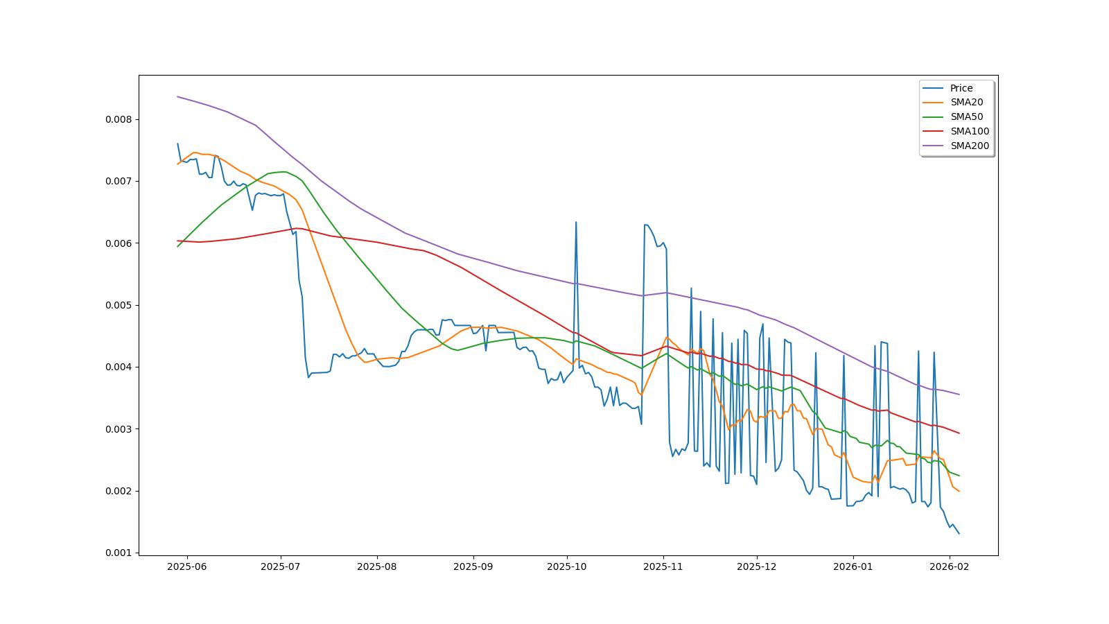 Ridotto Simple Moving Averages