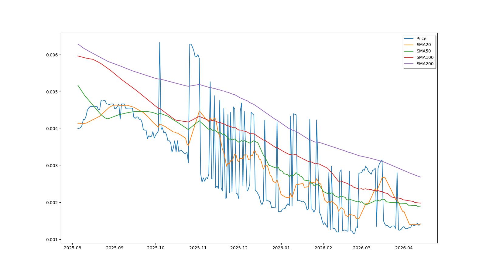 Ridotto Simple Moving Averages