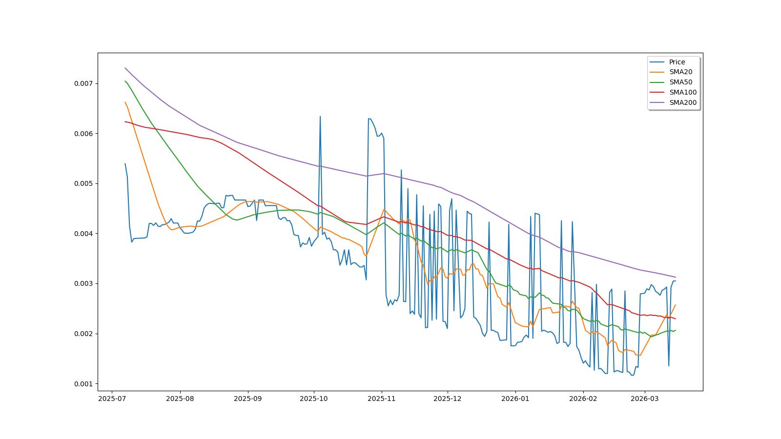 Ridotto Simple Moving Averages