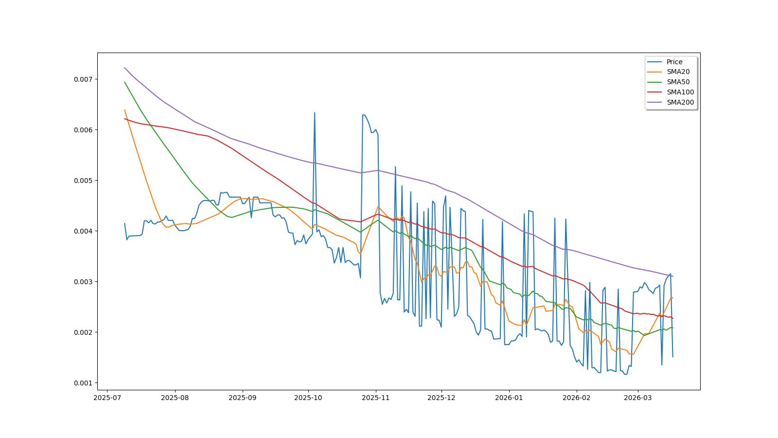 Ridotto Simple Moving Averages