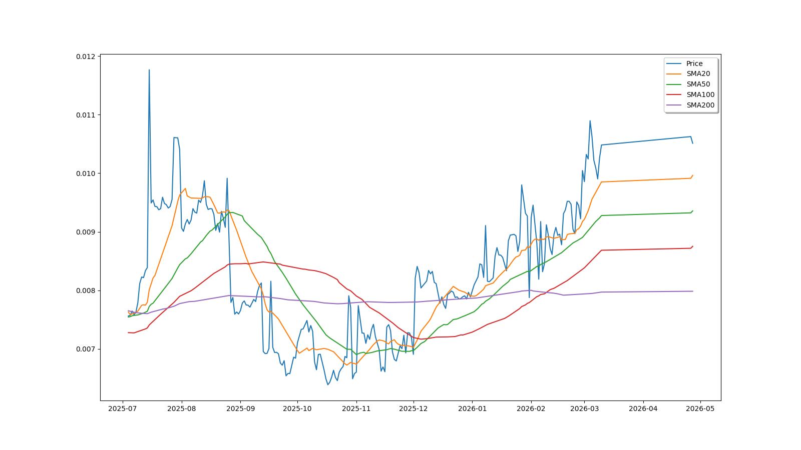 Riecoin Simple Moving Averages