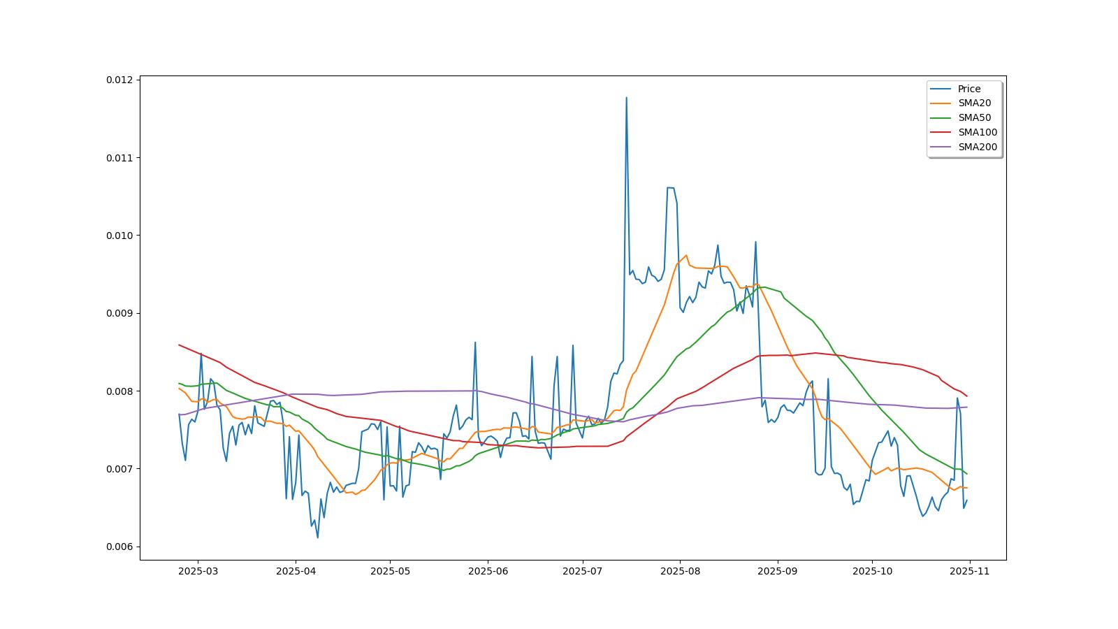 黎曼币 Simple Moving Averages