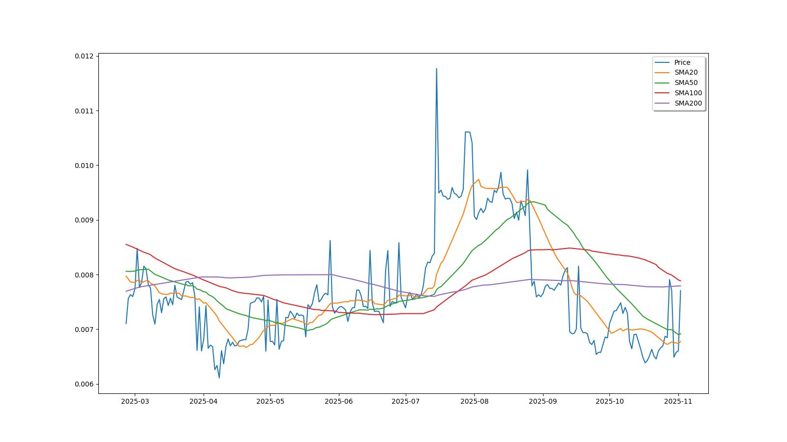 Riecoin Simple Moving Averages