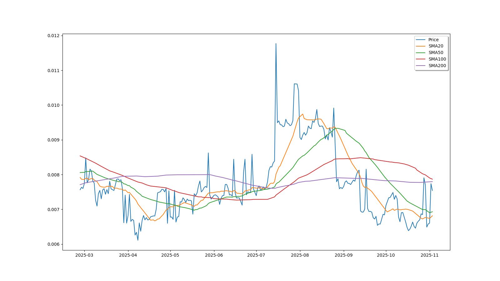Riecoin Simple Moving Averages