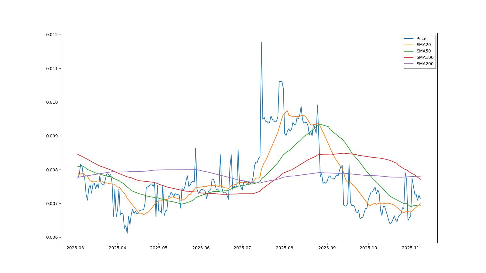 Riecoin Simple Moving Averages