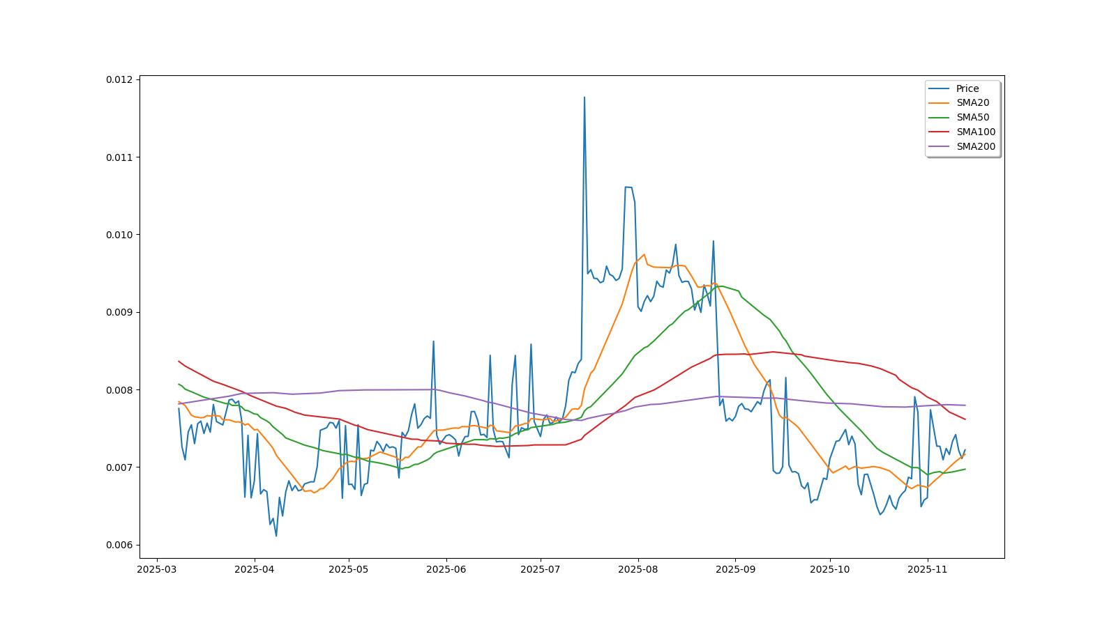 Riecoin Simple Moving Averages