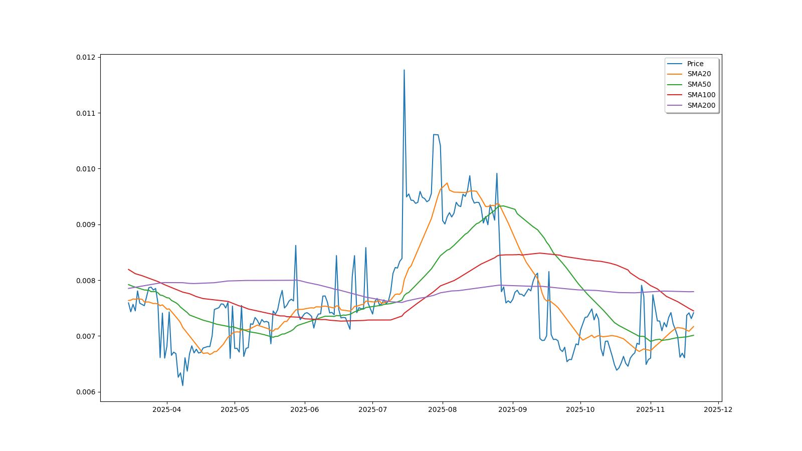 Riecoin Simple Moving Averages