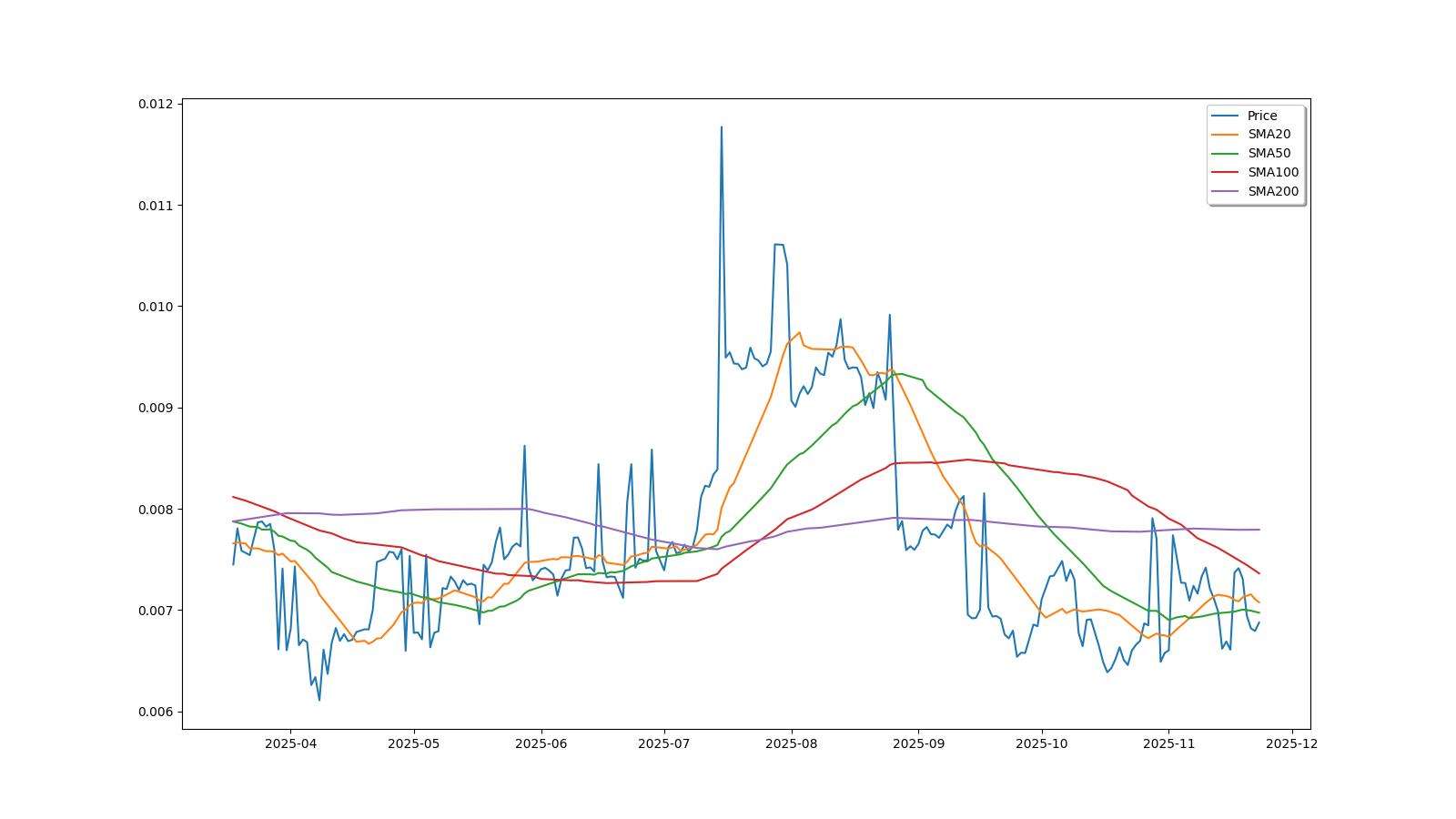 Riecoin Simple Moving Averages