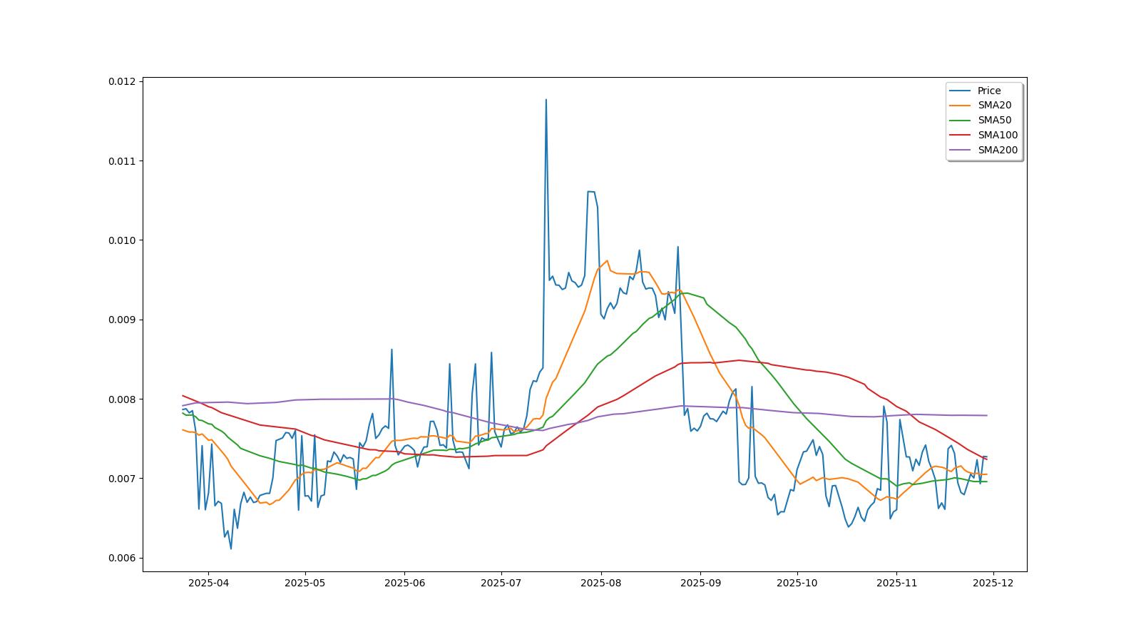 Riecoin Simple Moving Averages